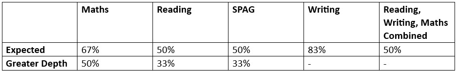 Rangeworthy CofE Primary School - Assessment
